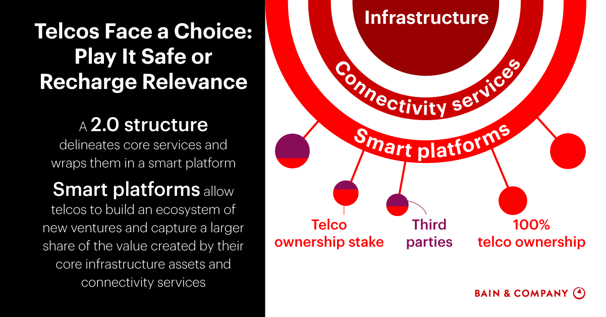 Infographic: How Telcos Can Recharge Their Relevance | Bain & Company