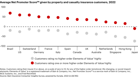 After Years of Customer Loyalty Programs in Insurance, What Works, and ...