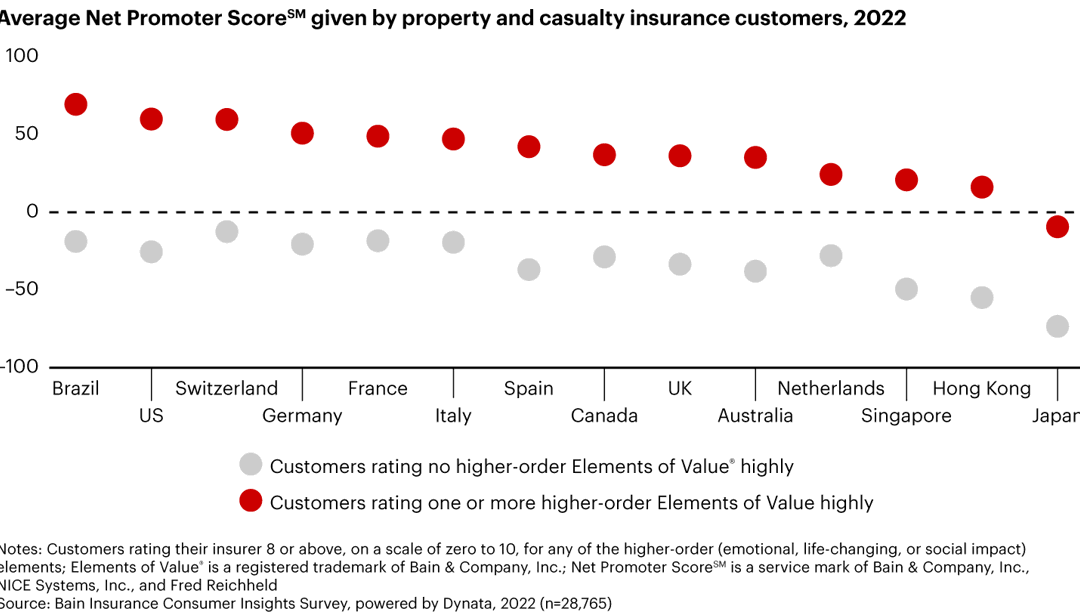 After Years of Customer Loyalty Programs in Insurance, What Works, and ...