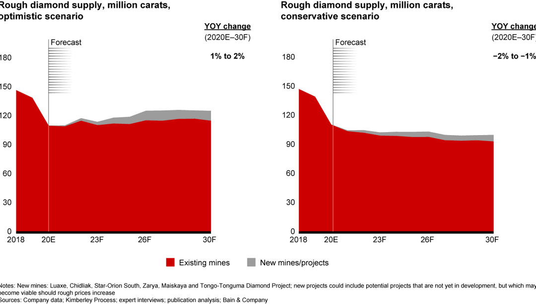 Diamond Industry Report 2021 - Trends & Outlook | Bain & Company