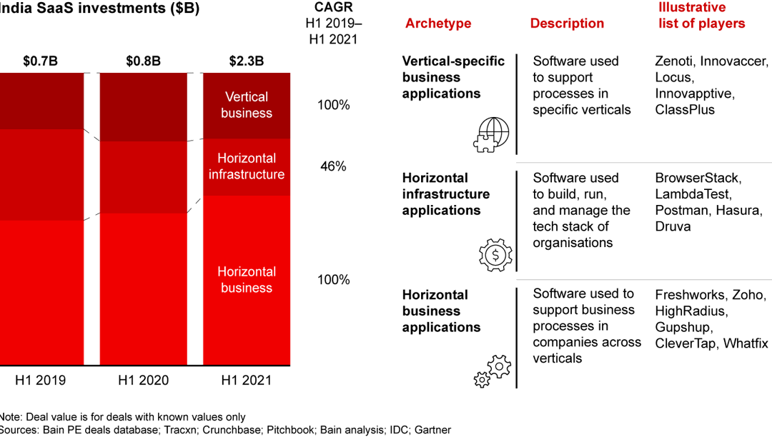 India SaaS Report 2021 | Bain & Company