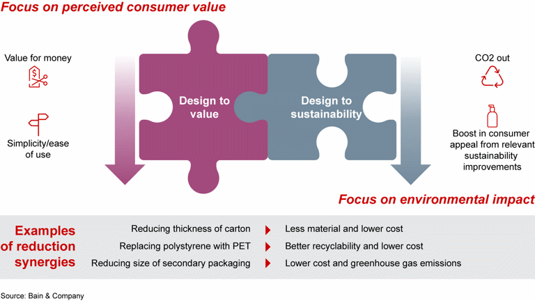 Sustainability—Your Brand’s Next Cost-Saving Weapon | Bain & Company