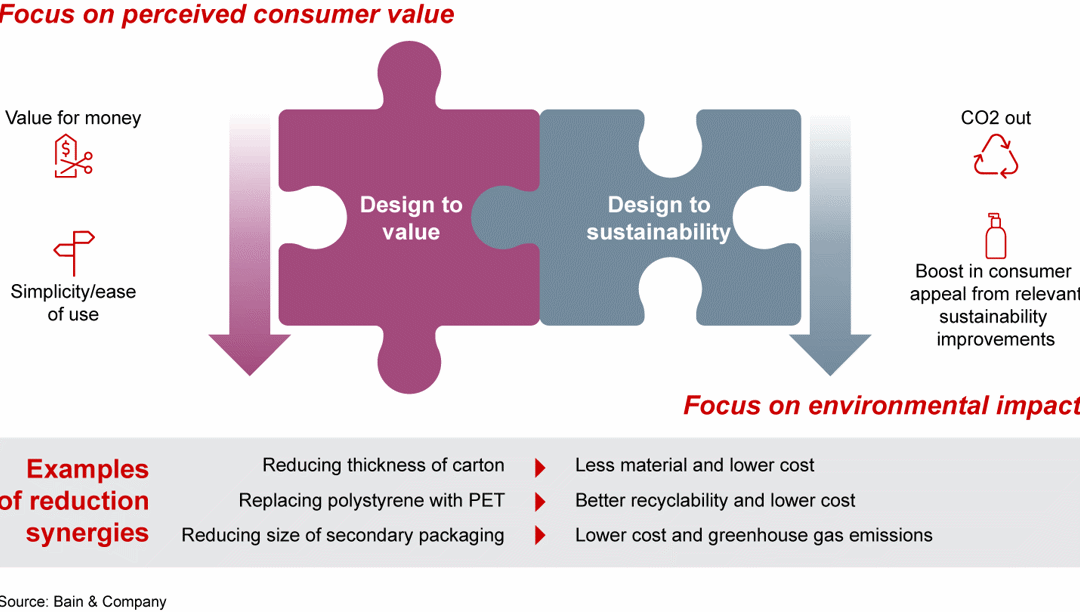 Sustainability—Your Brand’s Next Cost-Saving Weapon | Bain & Company