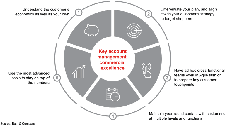 Next-Generation Key Account Management | Bain & Company