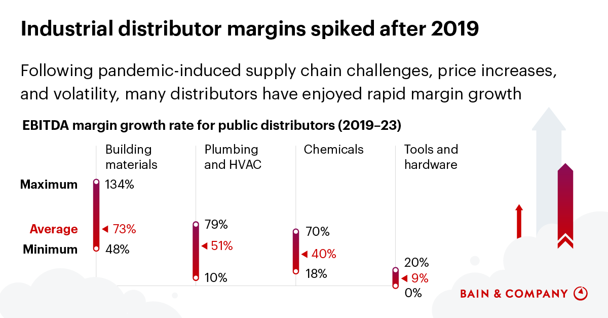 Can Industrial Distributors Sustain Sky-High Margin Growth? | Bain ...