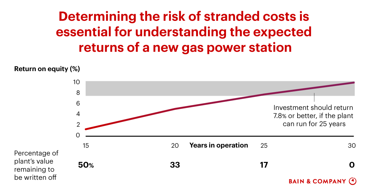 Managing Stranded Costs on the Long Road to Net Zero | Bain & Company