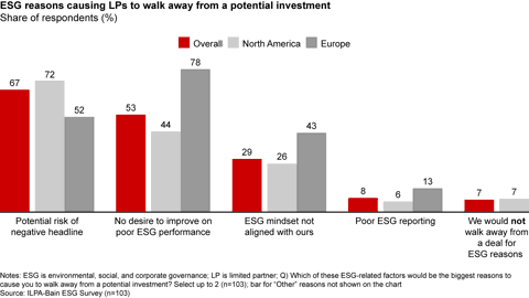 Limited Partners and Private Equity Firms Embrace ESG | Bain & Company