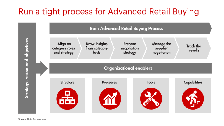 Retail Buying Consulting Services | Bain & Company