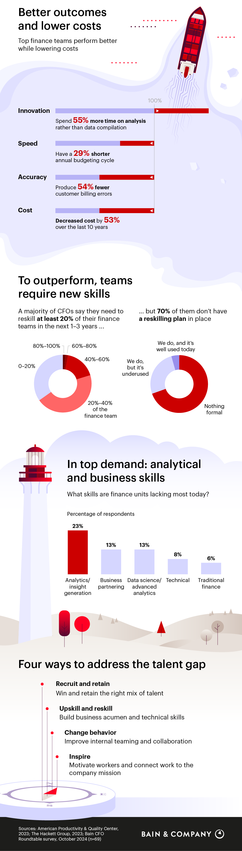 How to Build a Winning Finance Team | Bain & Company