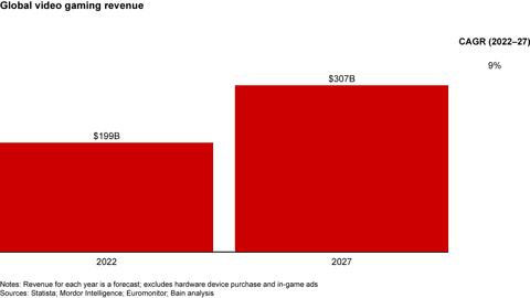 Level Up: The Future of Video Games Is Bright | Bain & Company