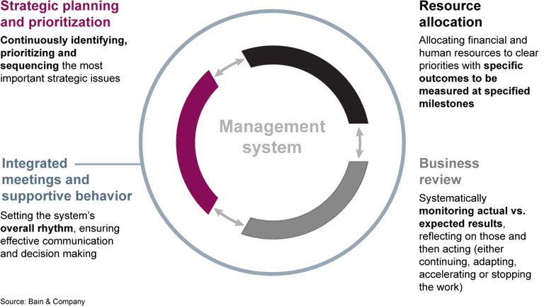 Creating a Dynamic Management System Built for Speed | Bain & Company