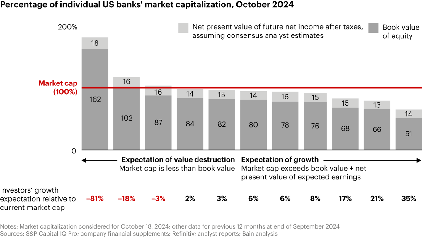 Value or Vanish: The Diverging Paths of North American Banks | Bain ...
