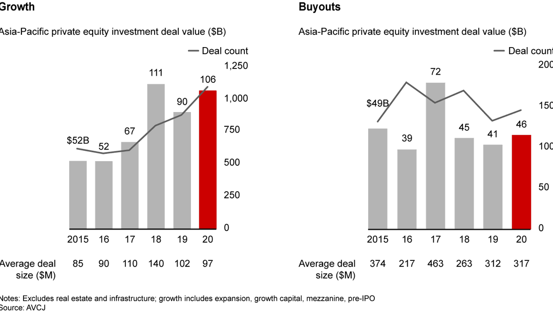 Asia-Pacific Private Equity 2021 | Bain & Company