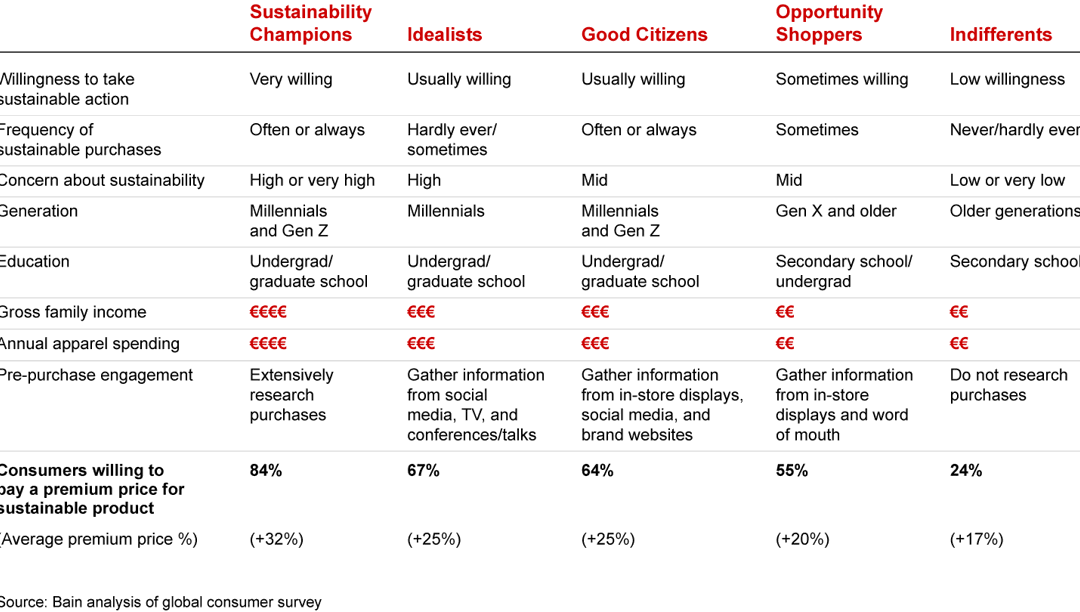 How Brands Can Embrace the Sustainable Fashion Opportunity | Bain & Company
