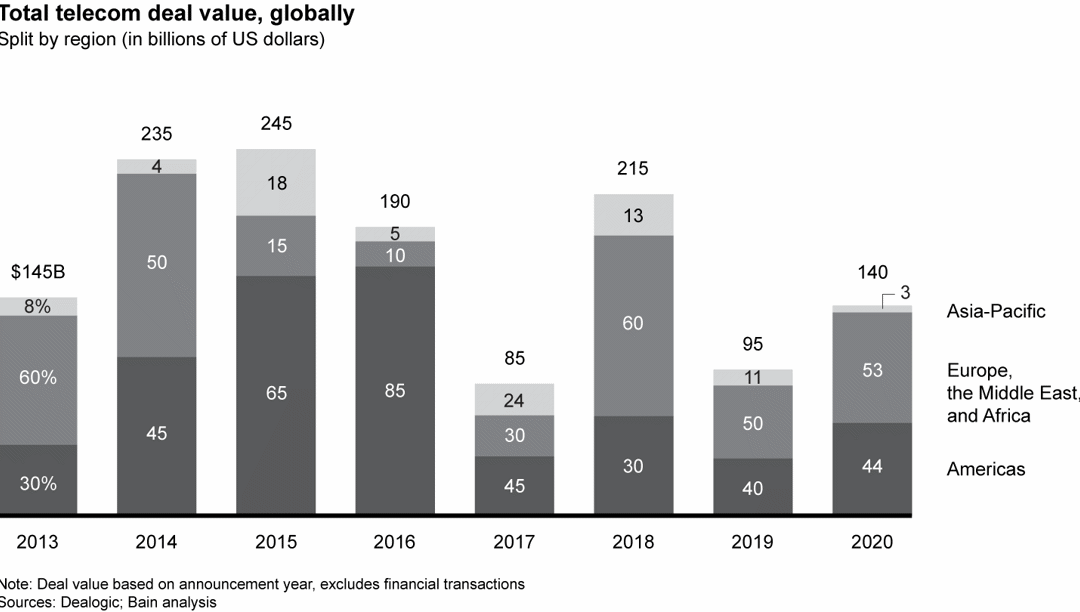 2020 Breathes New Life into Telecom M&A | Bain & Company