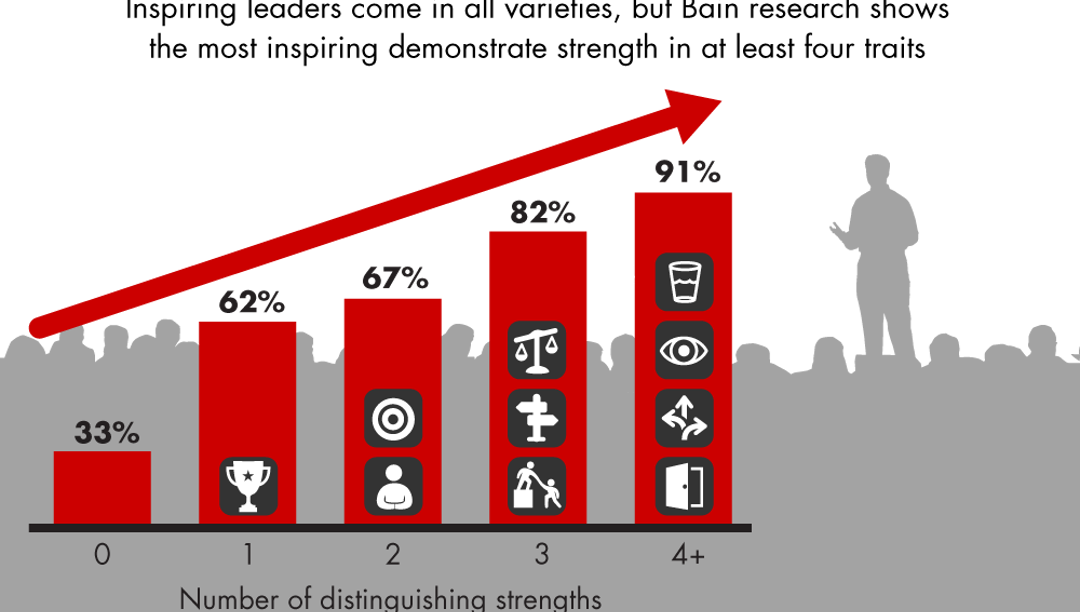 How To Be an Inspirational Leader | Bain & Company