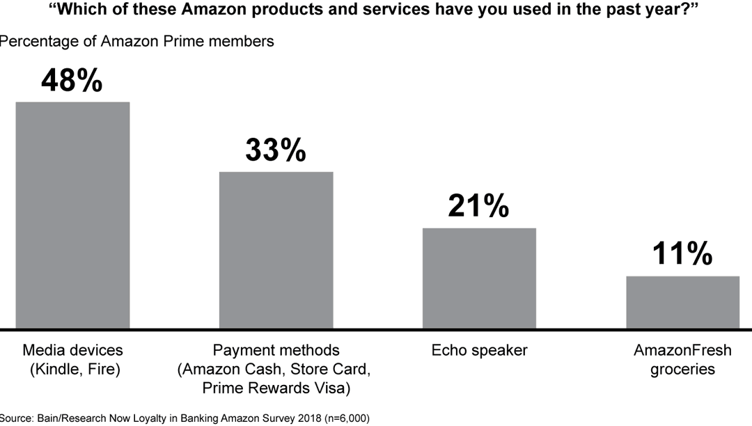 Can Amazon Take Customer Loyalty to the Bank? | Bain & Company