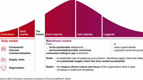 Purpose-Led Brands Can Reshape the Consumer Goods Industry if They Can ...
