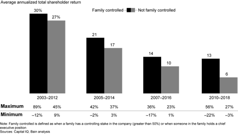 Southeast Asia Conglomerates’ Watershed Moment | Bain & Company