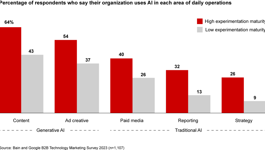 The Ingredients of Strong Revenue Growth in B2B Software | Bain & Company