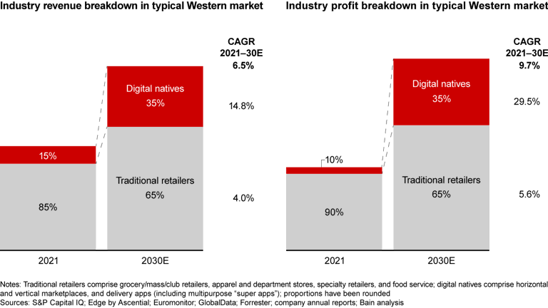 The Future of Retail: The Age of Convergence | Bain & Company