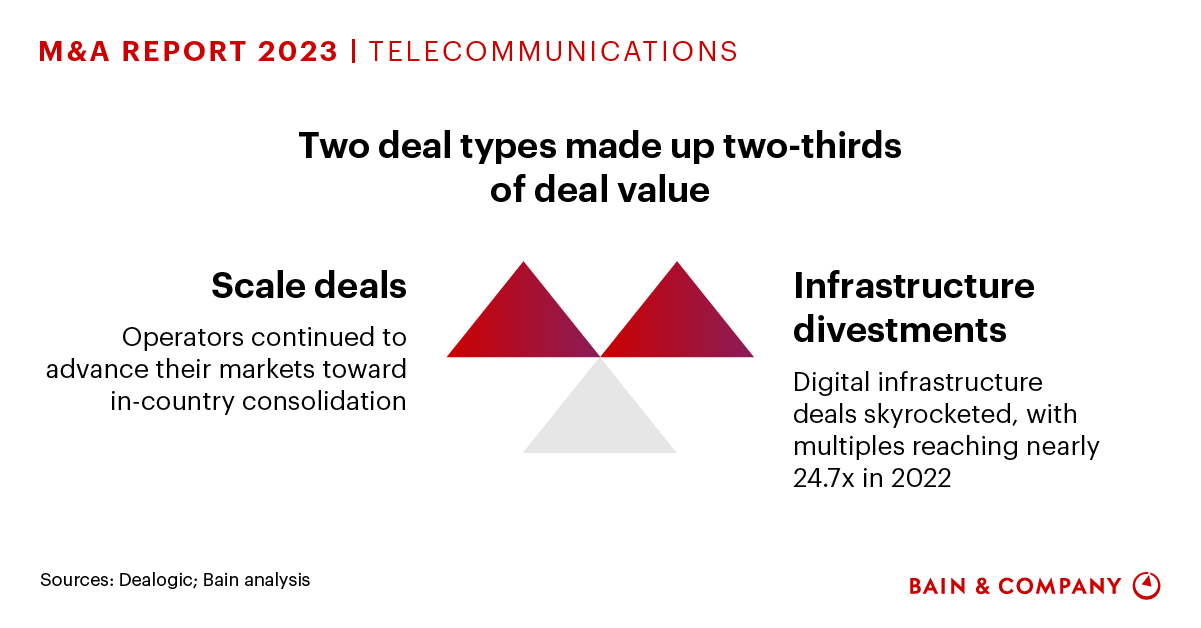 Telecommunications M&A | Bain & Company