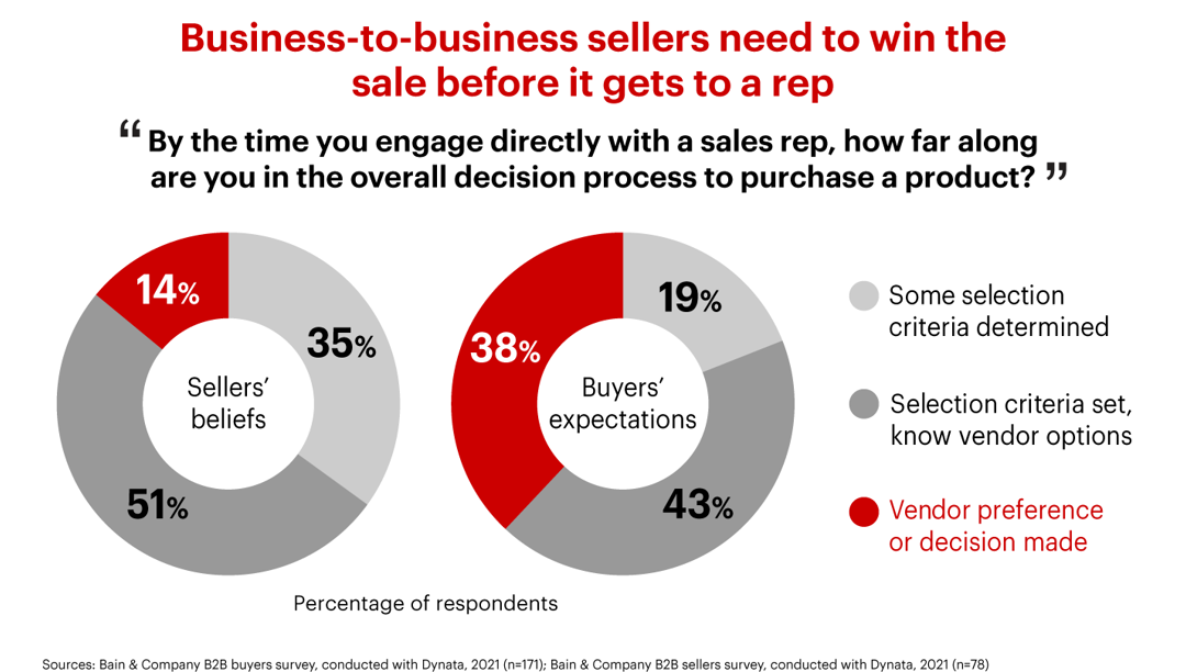 More Industrial Customers Embrace Virtual Selling | Bain & Company