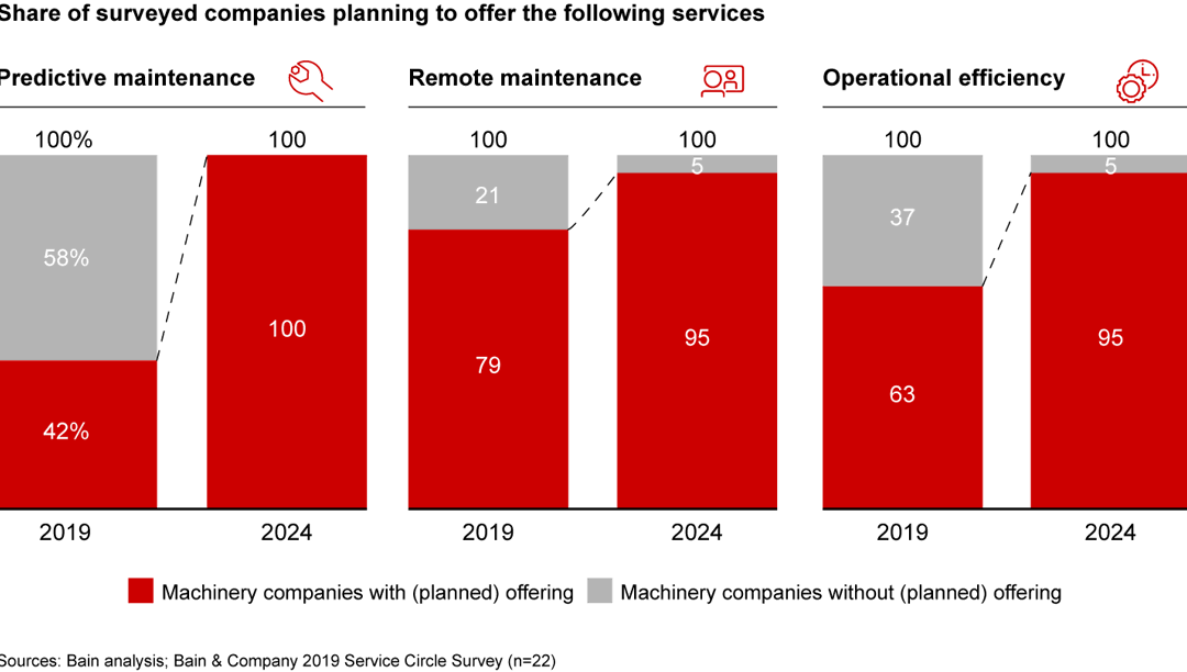 Machinery as a Service: A Radical Shift Is Underway | Bain & Company