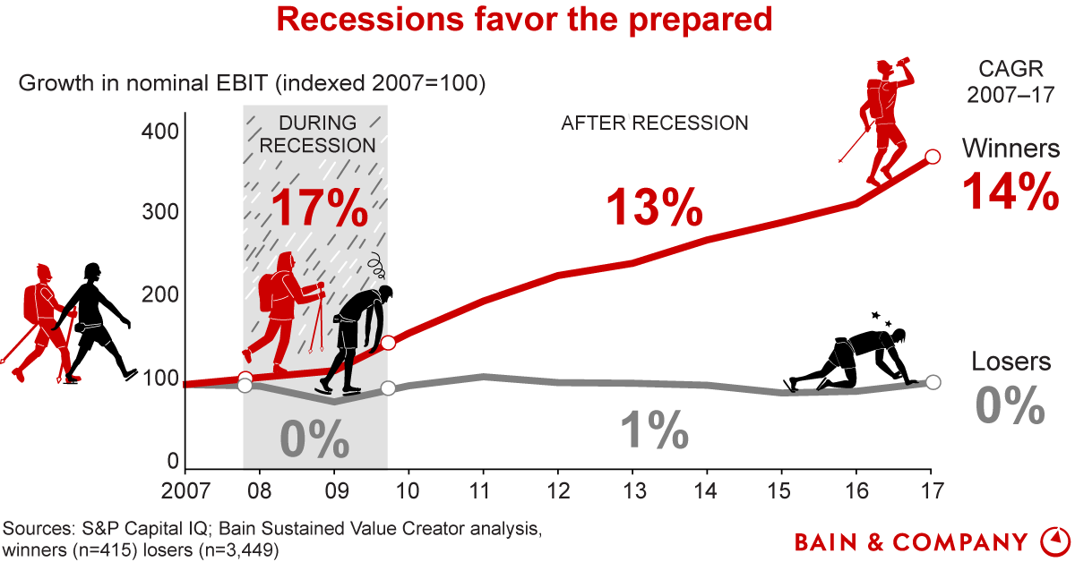 Does Your Recession Strategy Measure Up? | Bain & Company