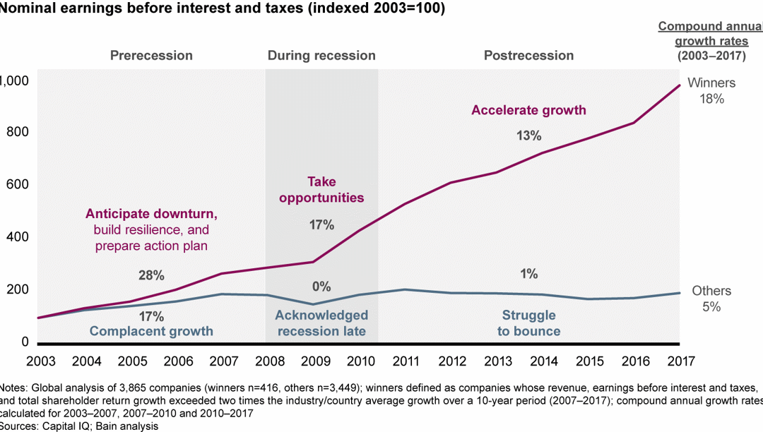 Retooling Strategy for a Post-Pandemic World | Bain & Company