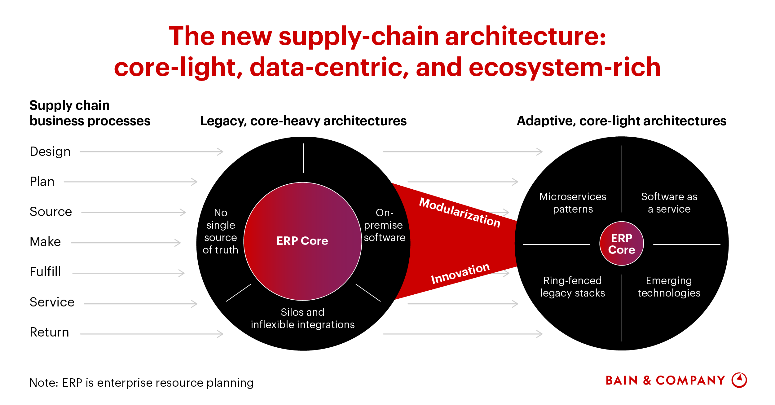 Supply Chains Are Looking Up, Literally | Bain & Company
