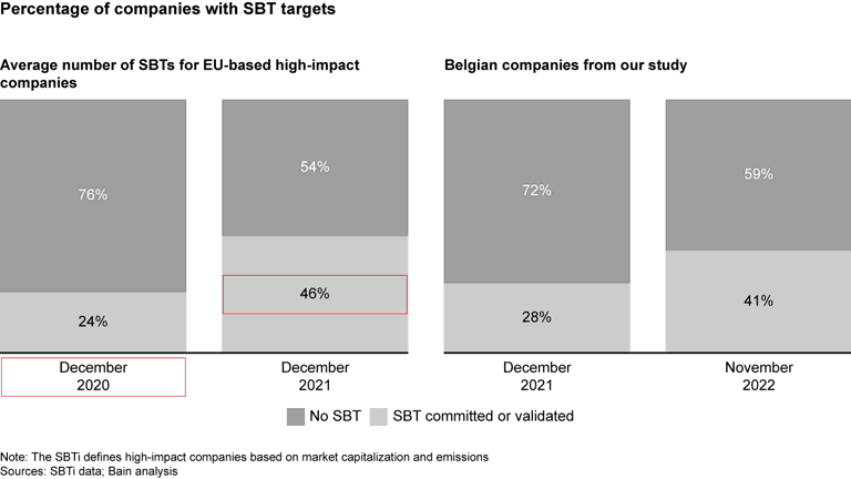 Belgian Companies Use ESG to Create Value and Differentiate | Bain ...