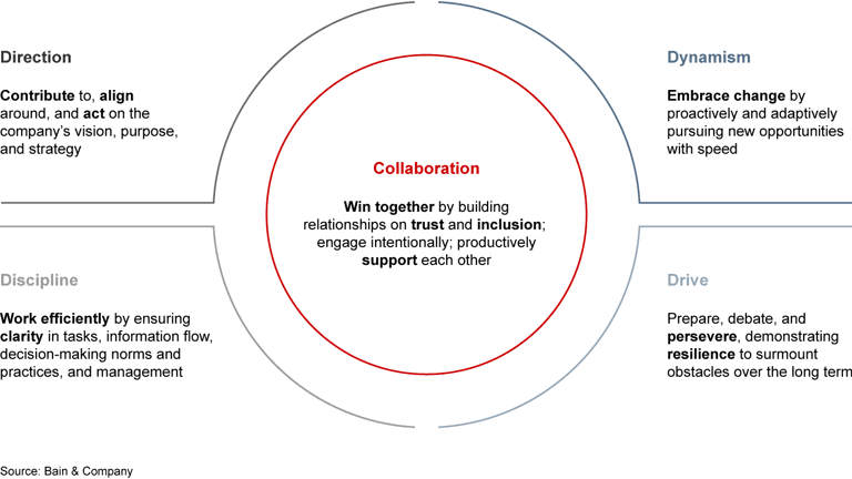 At the Top, It’s All about Teamwork | Bain & Company