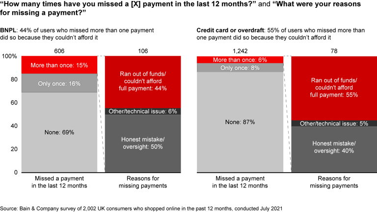 Assessing BNPL’s Benefits and Challenges | Bain & Company