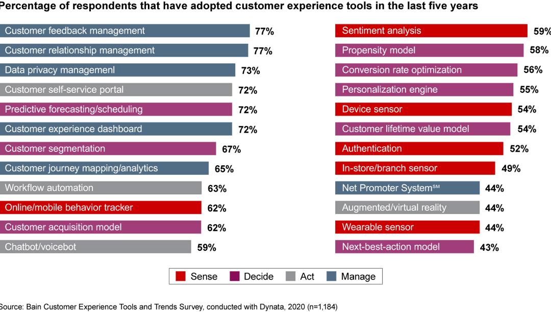 2020 Customer Experience Tools & Trends Report | Bain & Company