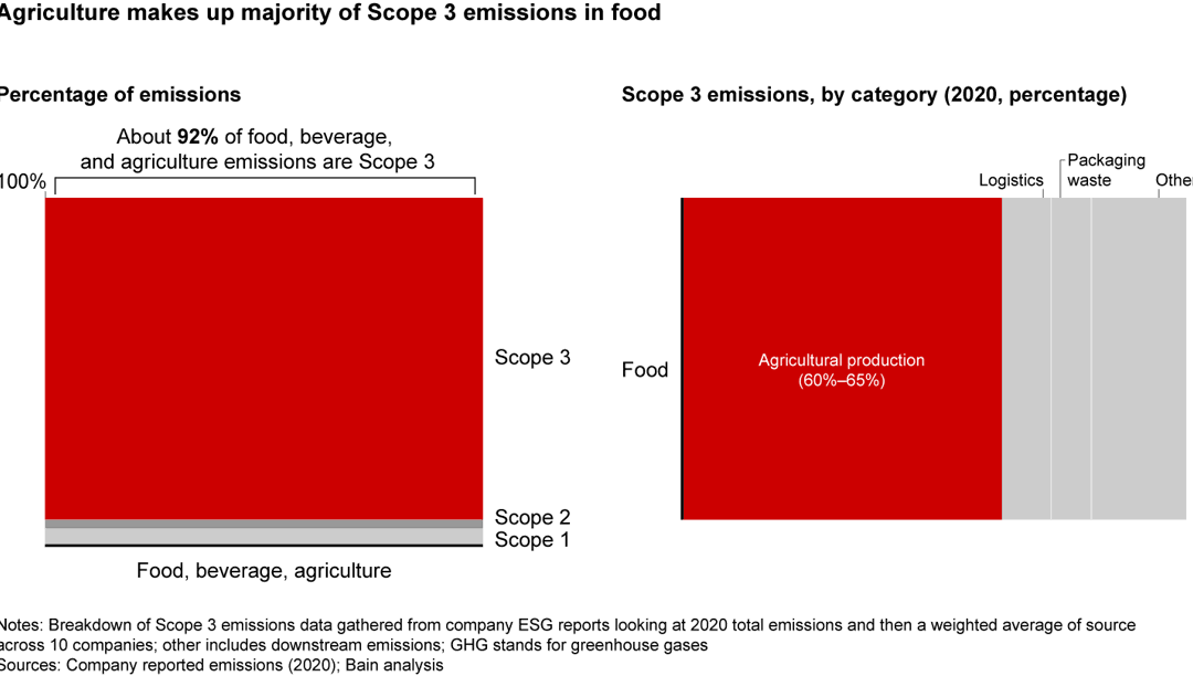 Can Food and Agriculture Companies Raise Their Game? | Bain & Company