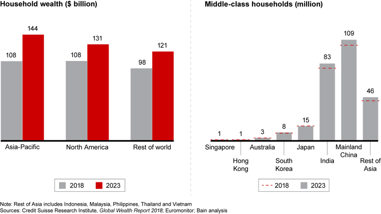 Making the Most of Asia-Pacific’s Insurance Boom | Bain & Company