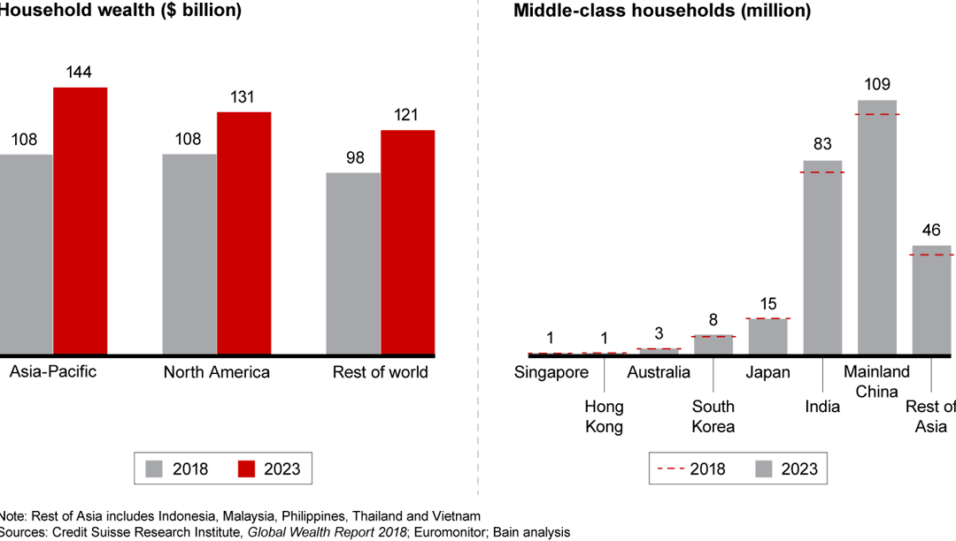 Making the Most of Asia-Pacific’s Insurance Boom | Bain & Company