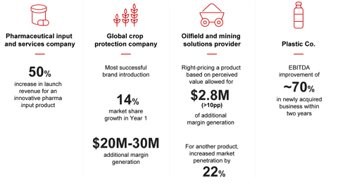 Pricing Innovation | Bain & Company