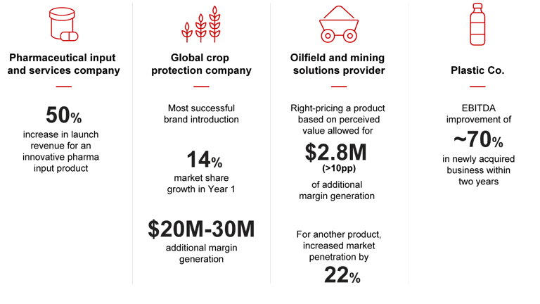 Pricing Innovation | Bain & Company