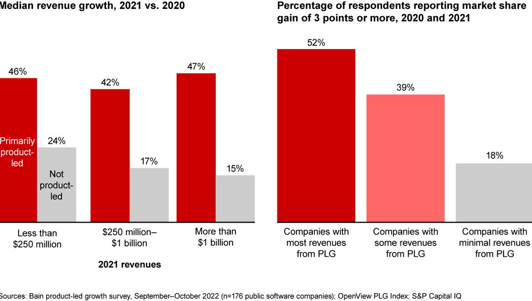 What It Really Takes to Develop Product-Led Growth | Bain & Company
