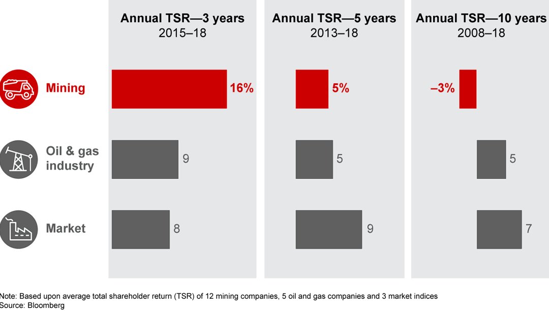 Rethink Your Mine Strategy to Improve Performance | Bain & Company