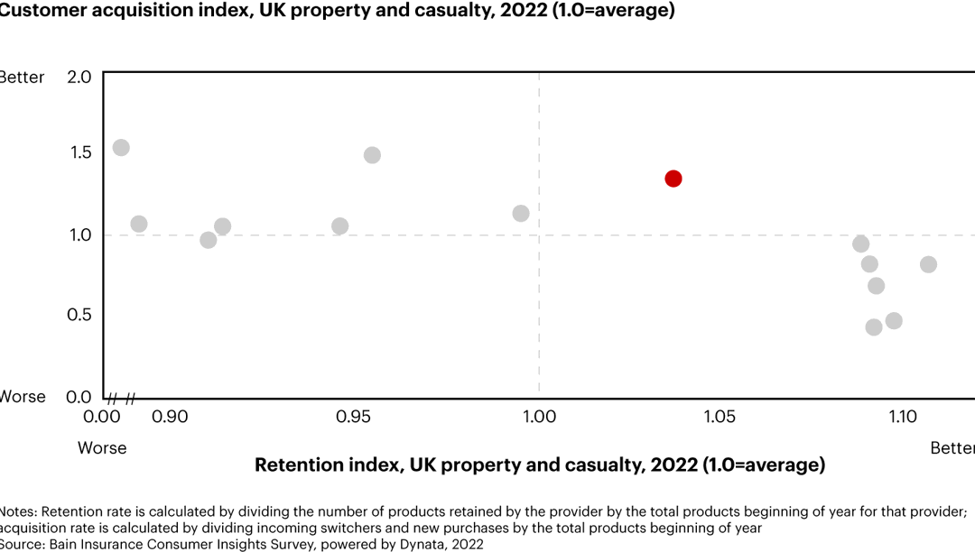 After Years of Customer Loyalty Programs in Insurance, What Works, and ...