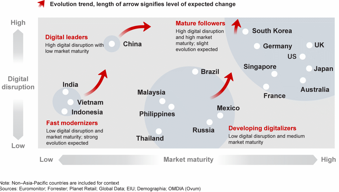 The Future of Retail in Asia-Pacific: How to Thrive at High Speed ...