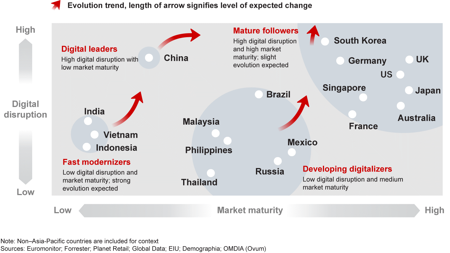 The Future of Retail in Asia-Pacific: How to Thrive at High Speed ...