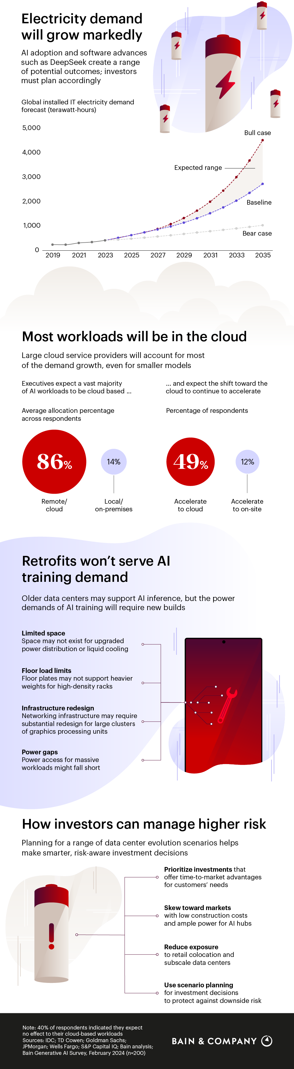 What DeepSeek Means for Data Center Investment Risk | Bain & Company