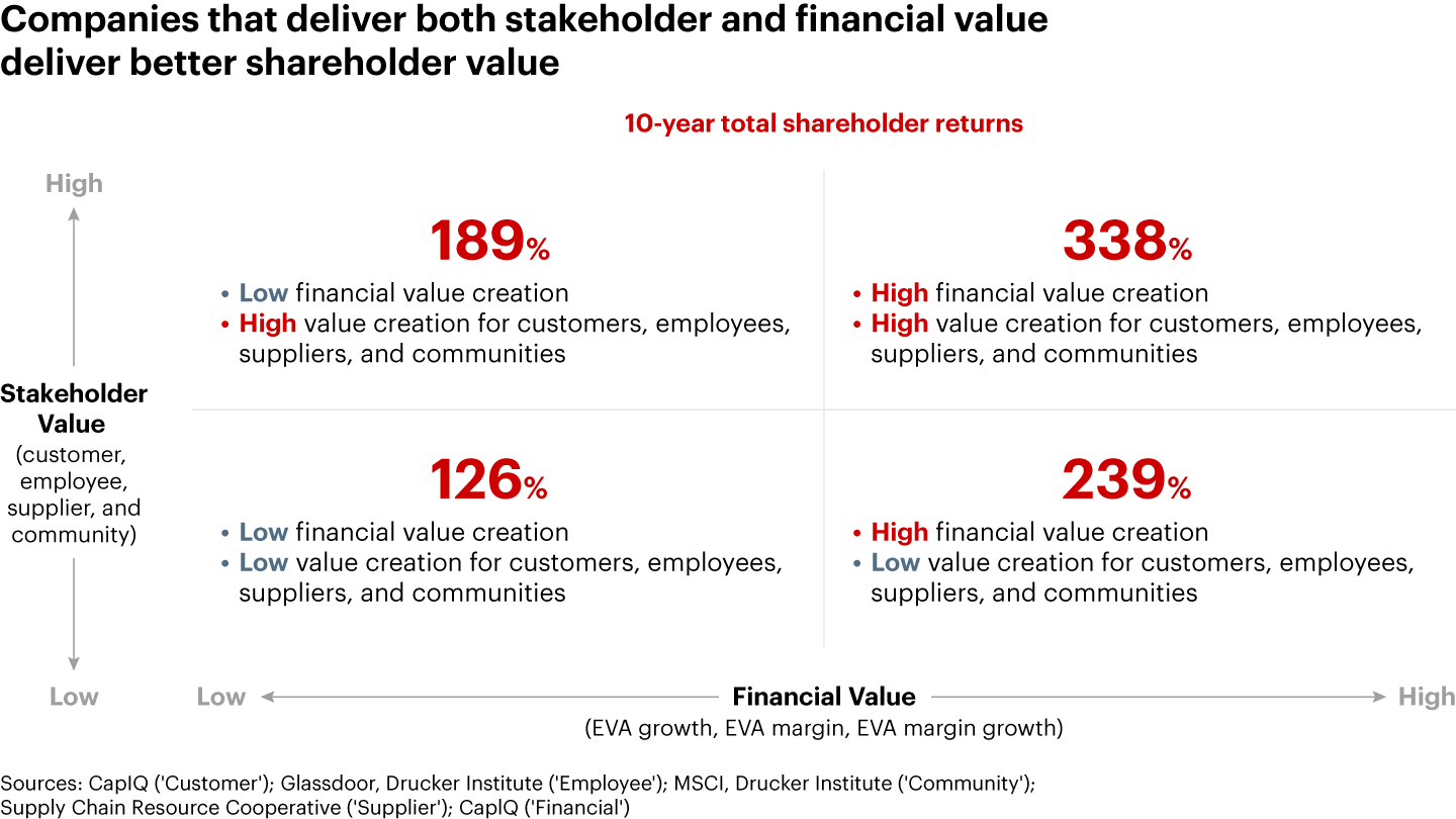 Financial or Stakeholder Value? For Shareholders, Both Are Best | Bain ...