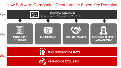 Software Value Creation | Bain & Company