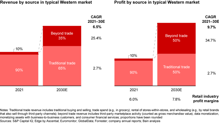 The Future of Retail: The Age of Convergence | Bain & Company