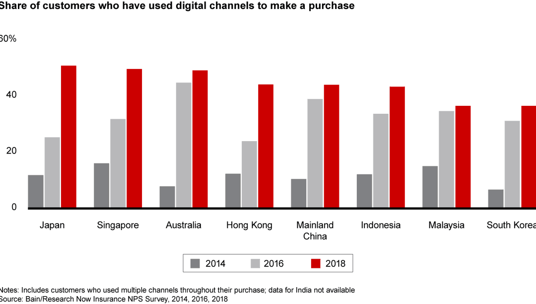 Making the Most of Asia-Pacific’s Insurance Boom | Bain & Company